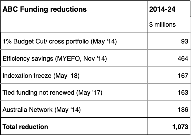 Major drop in first release Australian content on ABC ‘television’ over ten years - Michael Ward ...